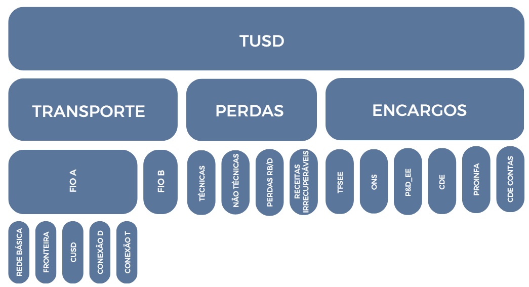 Entenda a diferença entre a Tarifa TE e a Tarifa TUSD – G2 Academy